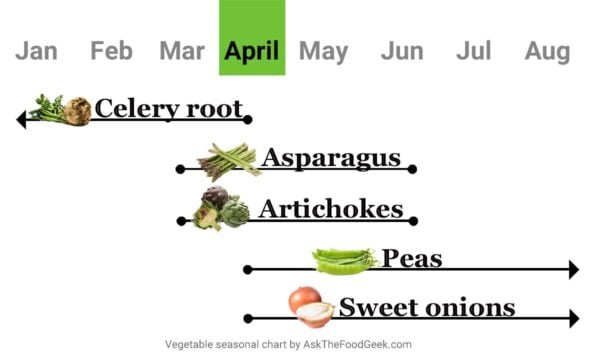 April recipes: vegetables - Ask the Food Geek